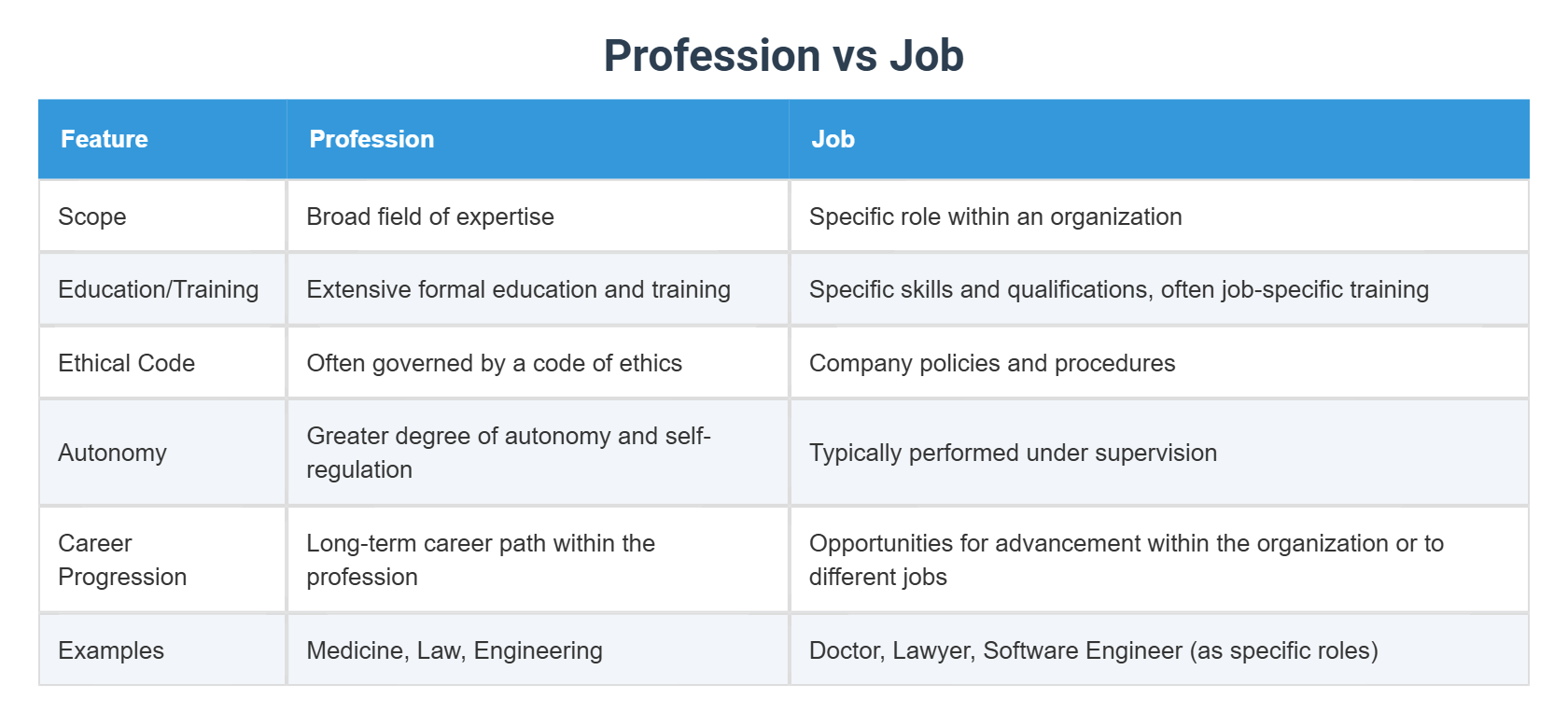 Profession vs Job