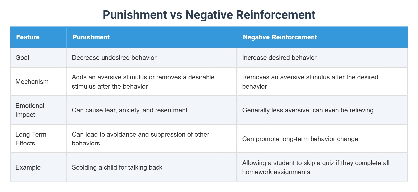 Punishment vs Negative Reinforcement