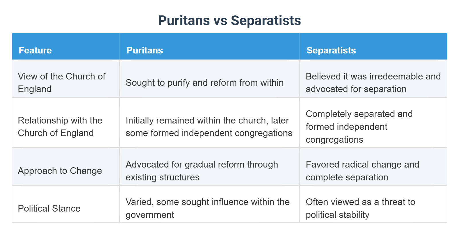 Puritans vs Separatists