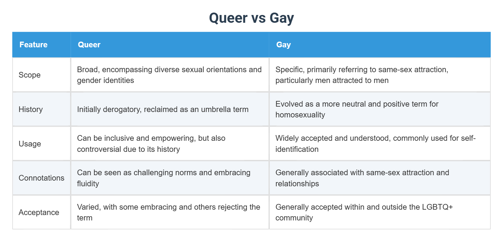 Queer vs Gay