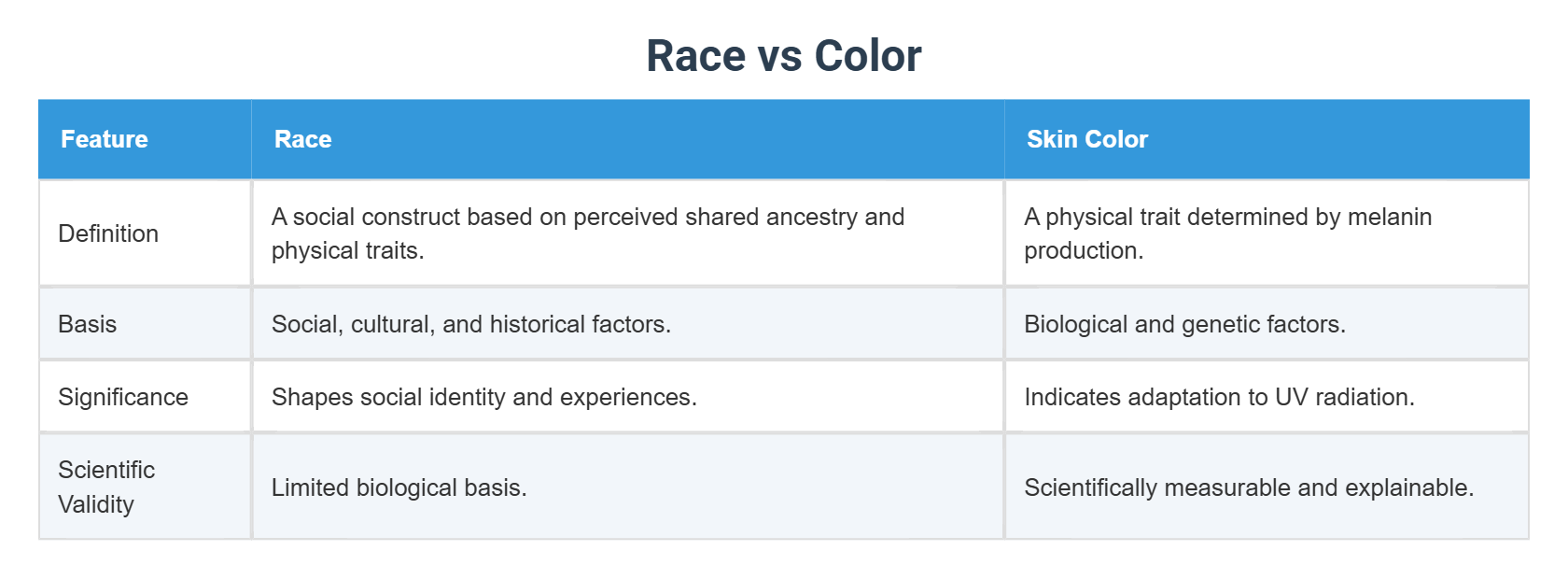 Race vs Color