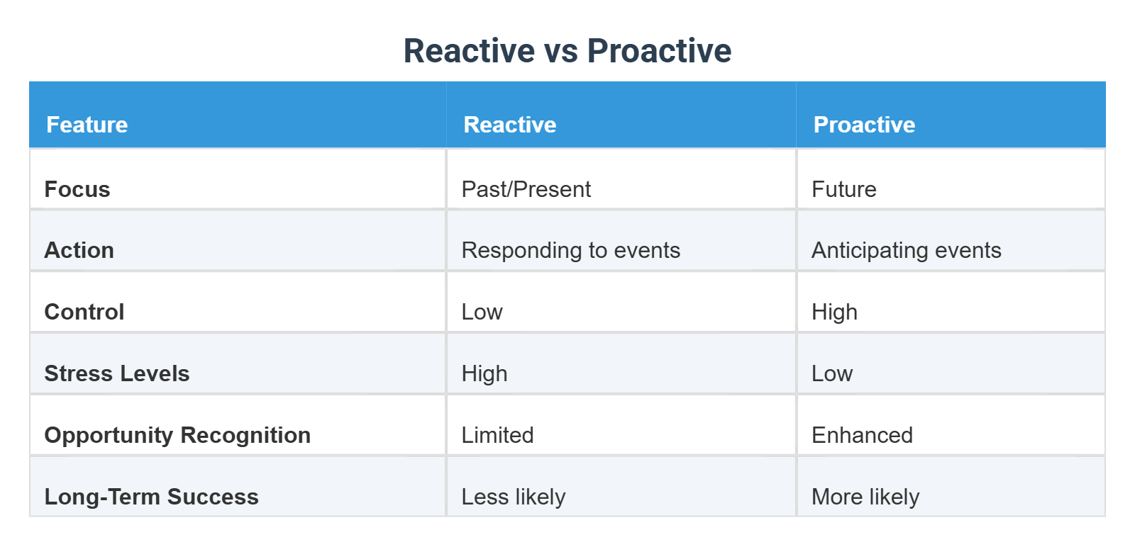 Reactive vs Proactive