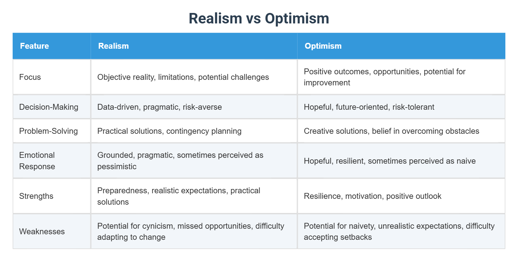 Realism vs Optimism