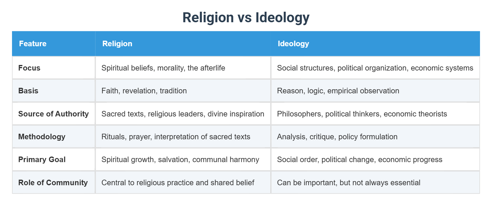 Religion vs Ideology