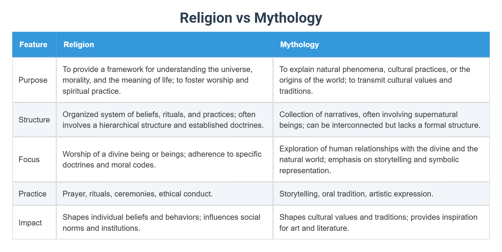 Religion vs Mythology