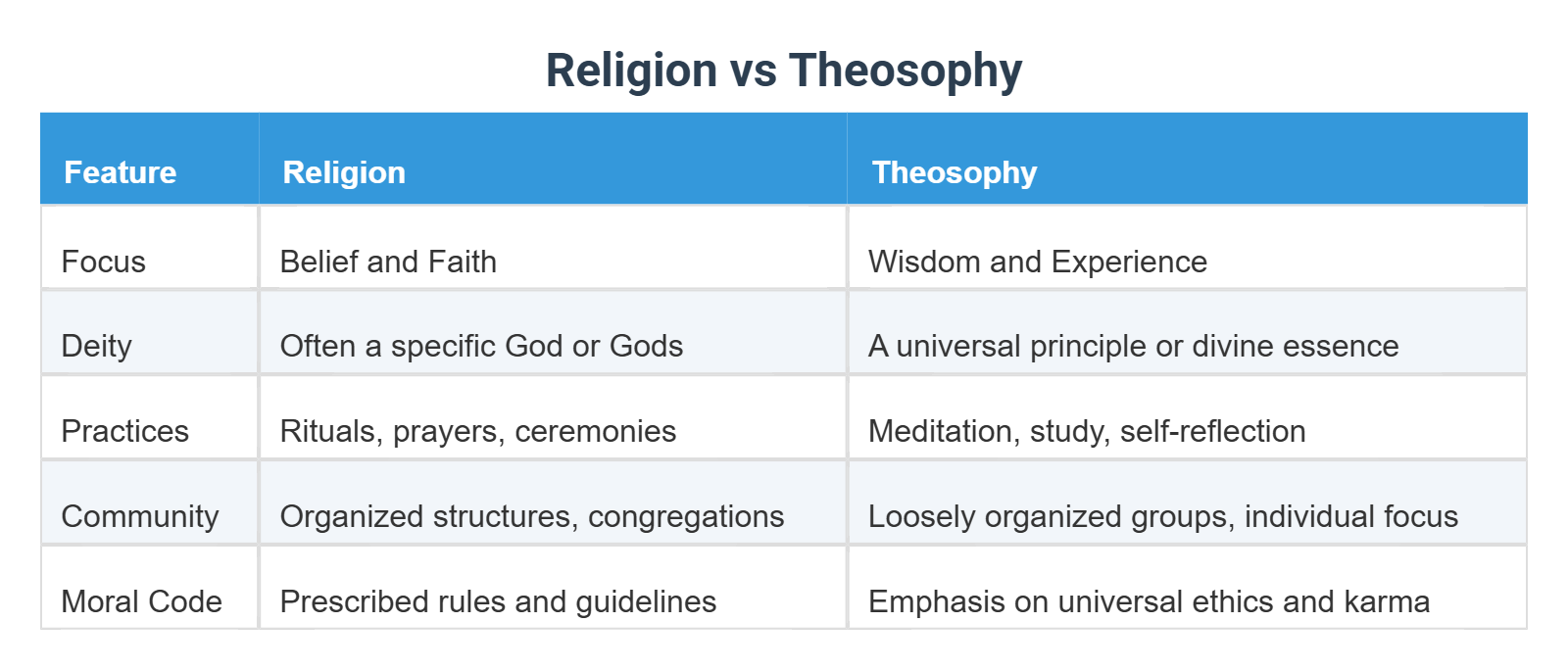 Religion vs Theosophy