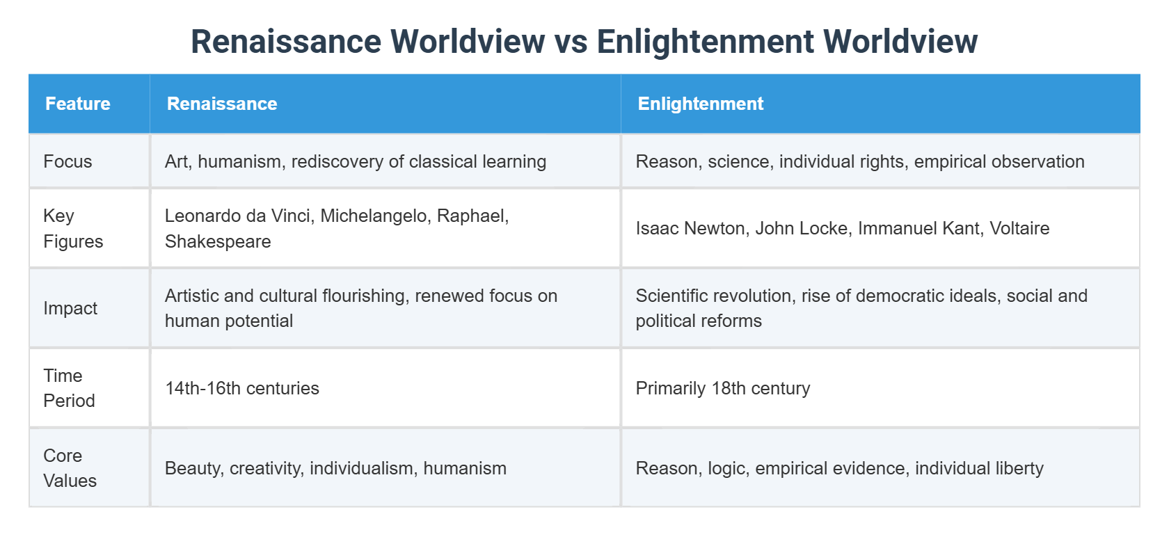 Renaissance Worldview vs Enlightenment Worldview
