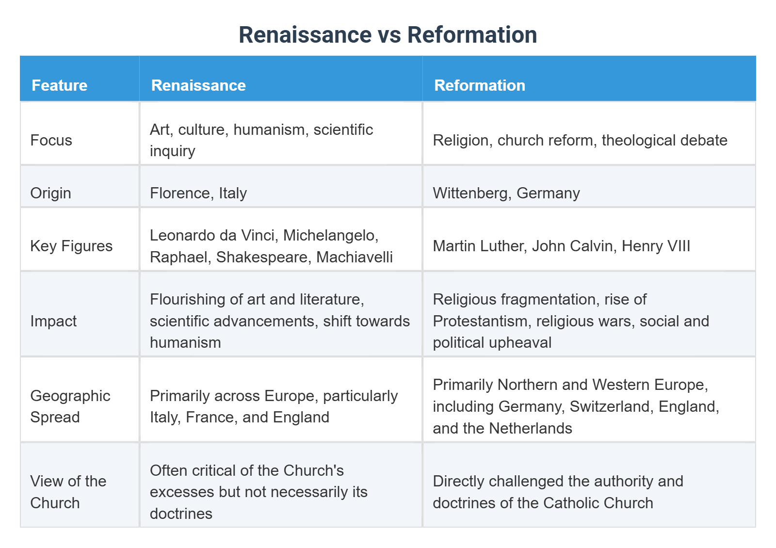 Renaissance vs Reformation