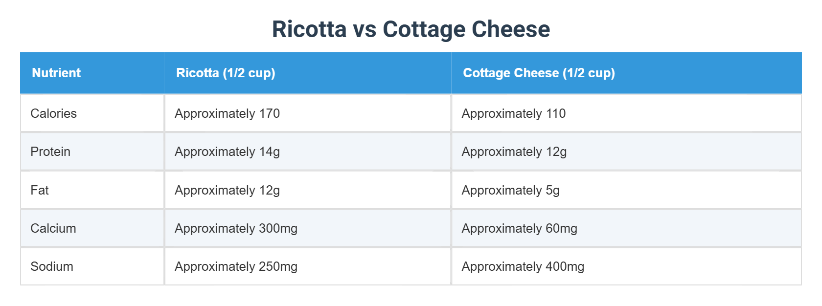 Cottage Cheese Vs Ricotta Nutrition