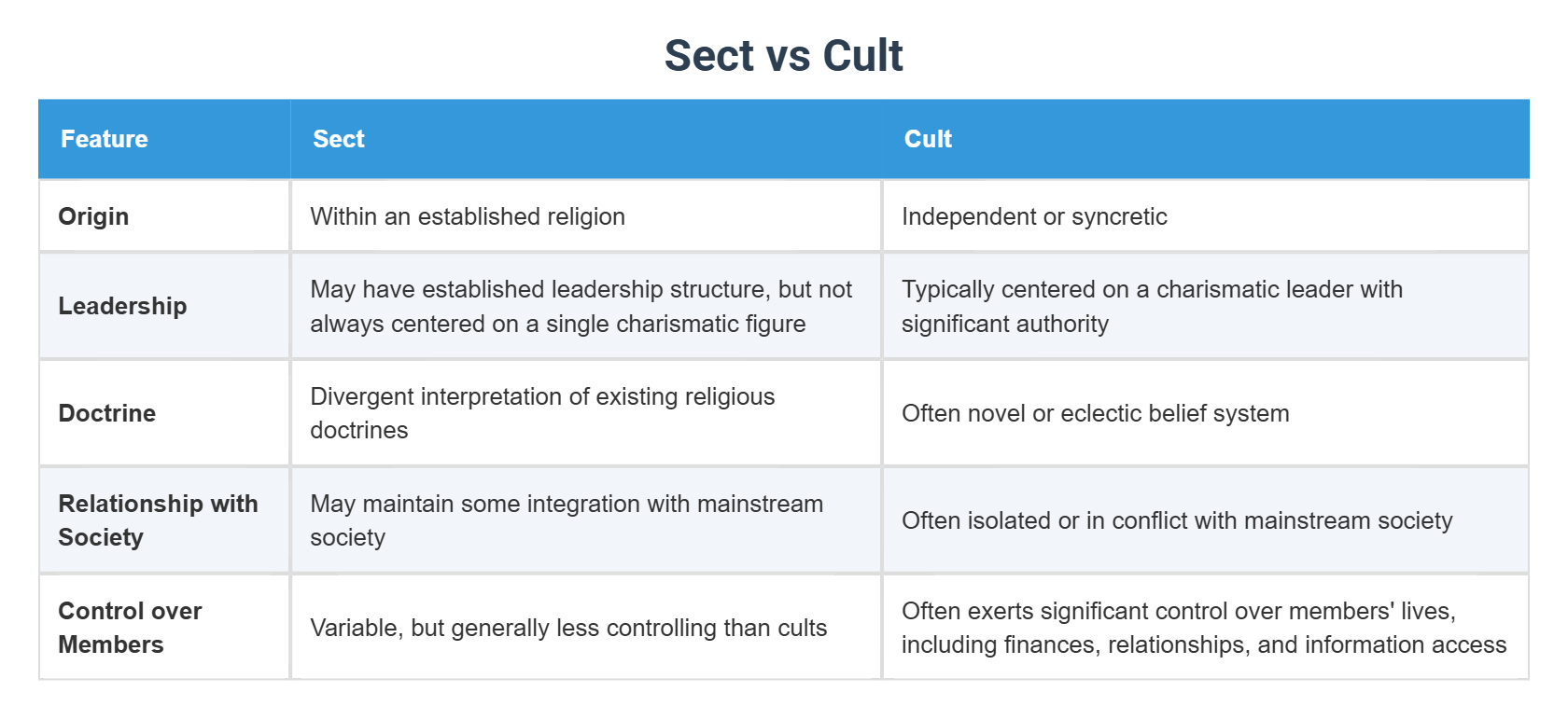 Sect vs Cult