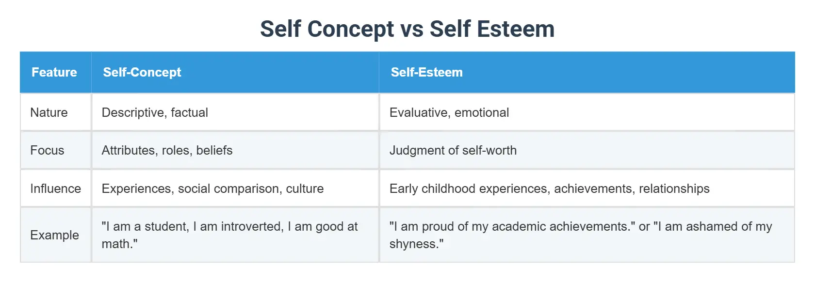 Self Concept vs Self Esteem