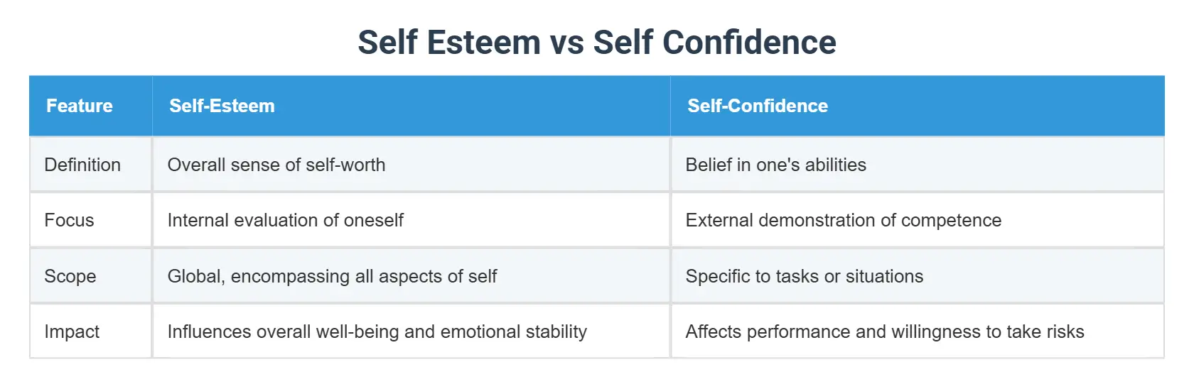 Self Esteem vs Self Confidence