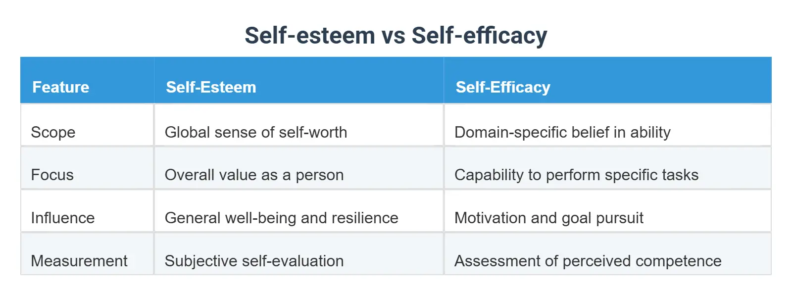 Self-esteem vs Self-efficacy