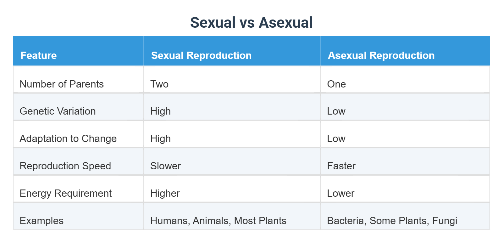 Sexual vs Asexual