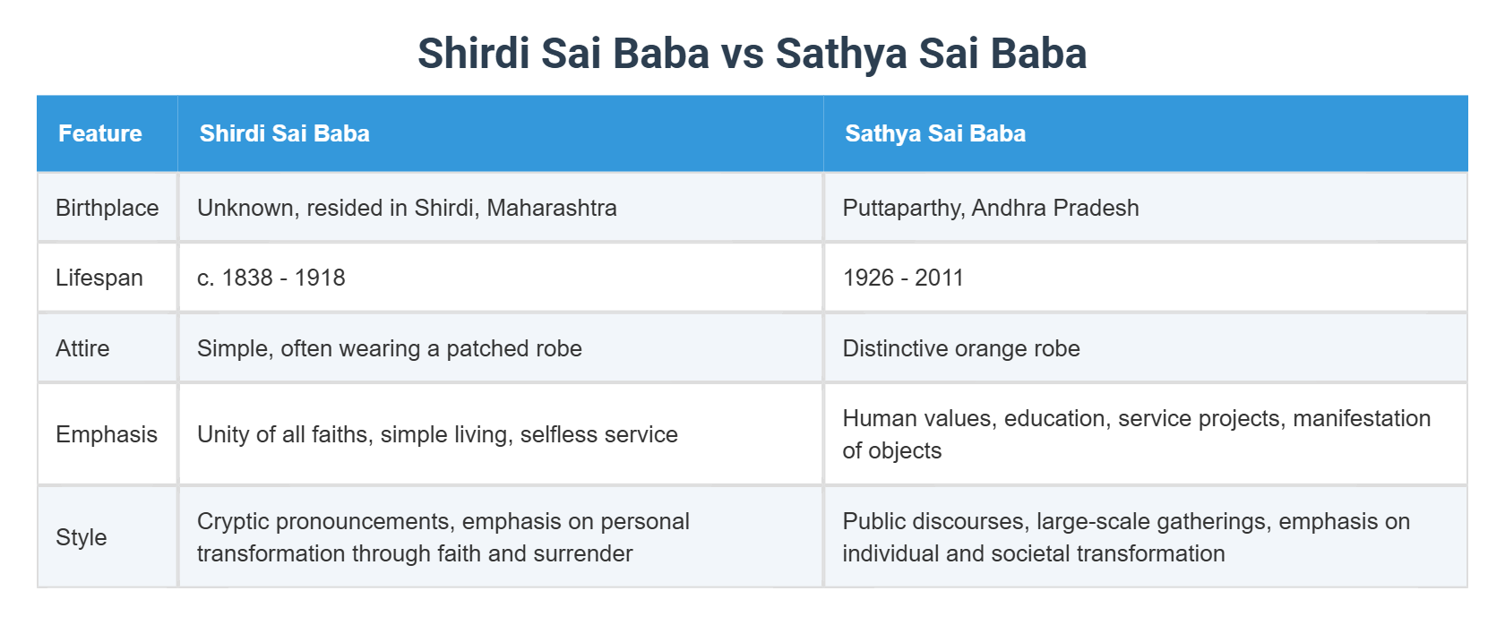 Shirdi Sai Baba vs Sathya Sai Baba