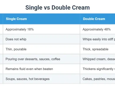 Double Cream vs Whipping Cream
