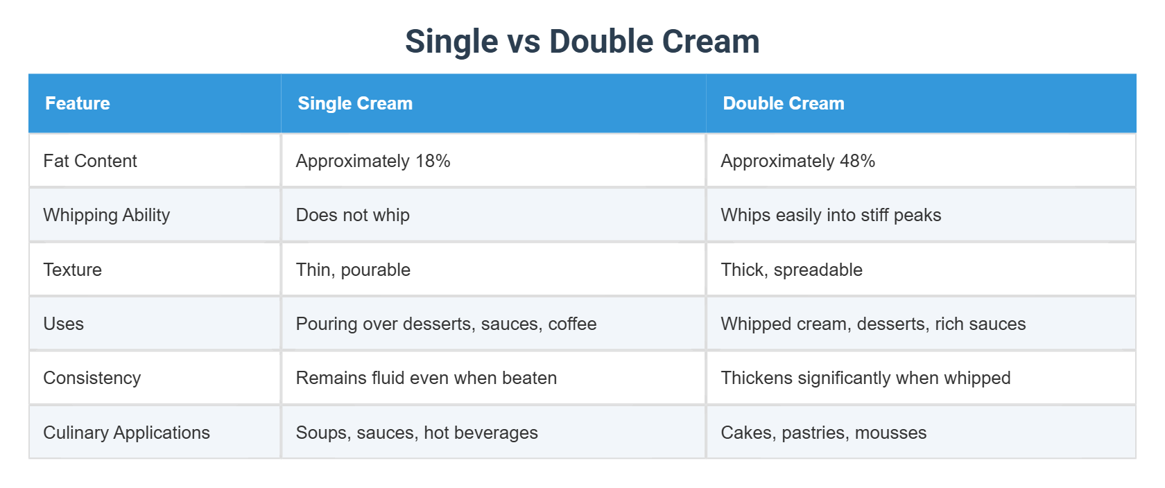 Single vs Double Cream