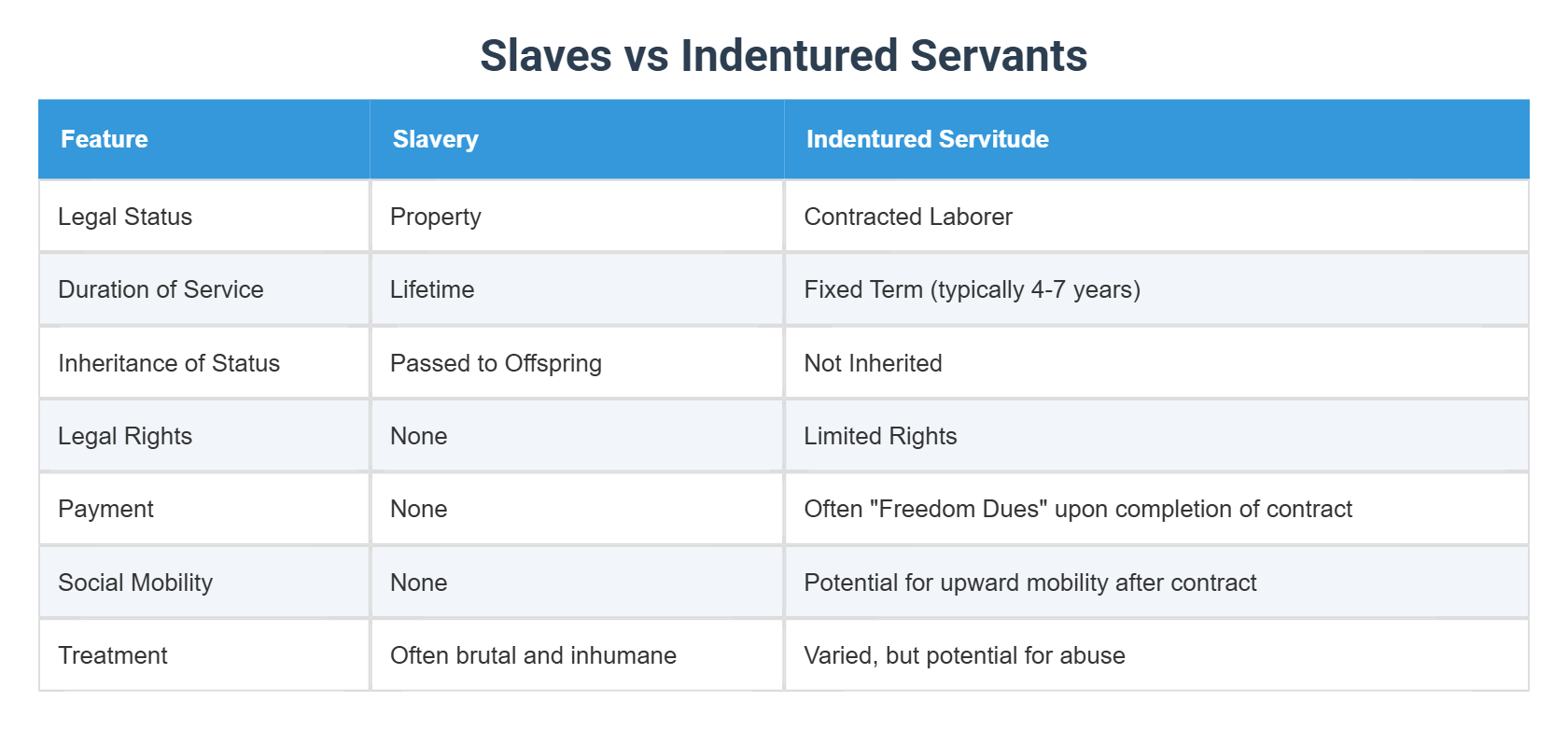 Slaves vs Indentured Servants