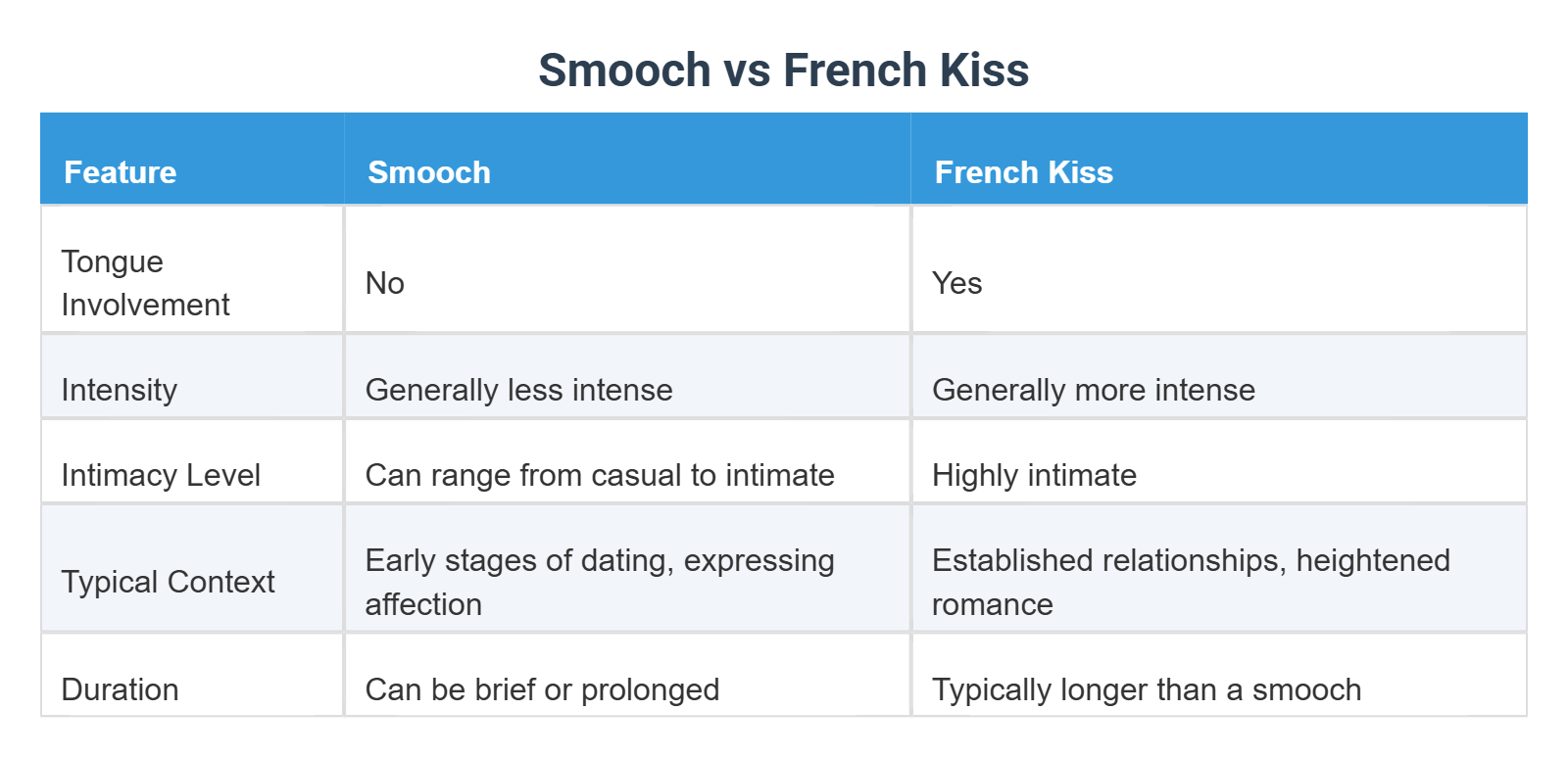 Smooch vs French Kiss