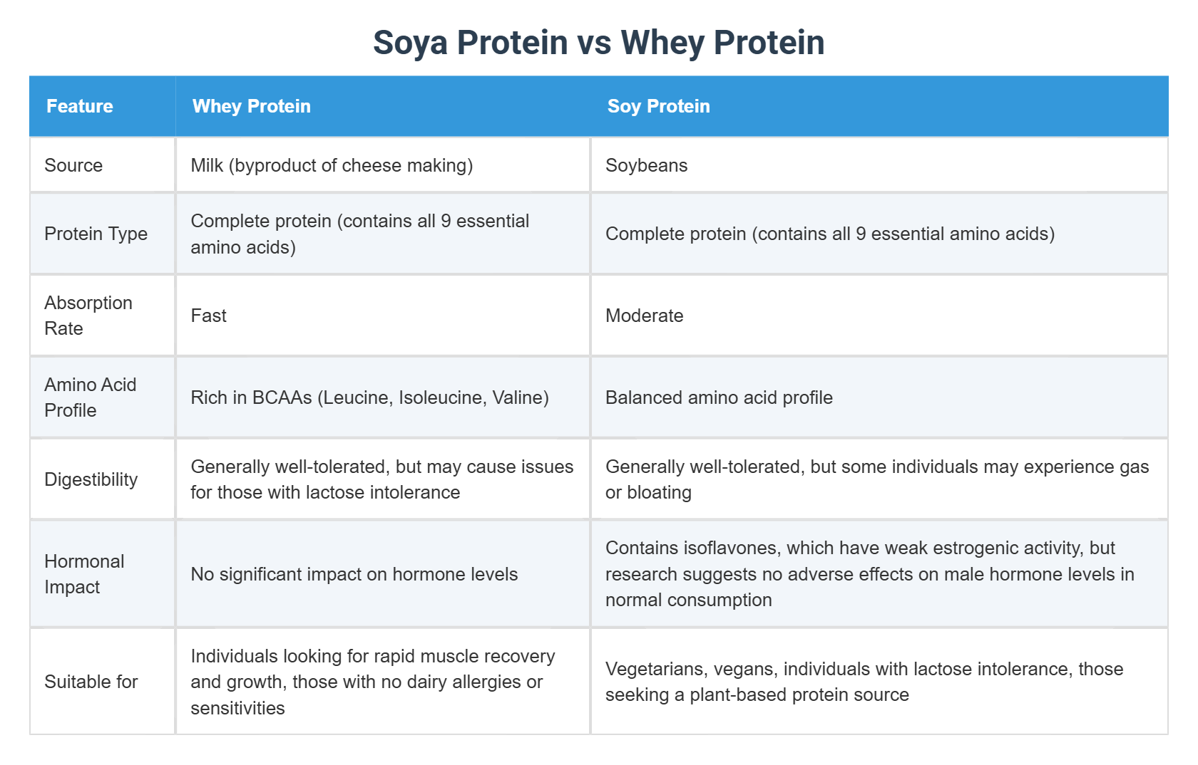 Soya Protein vs Whey Protein