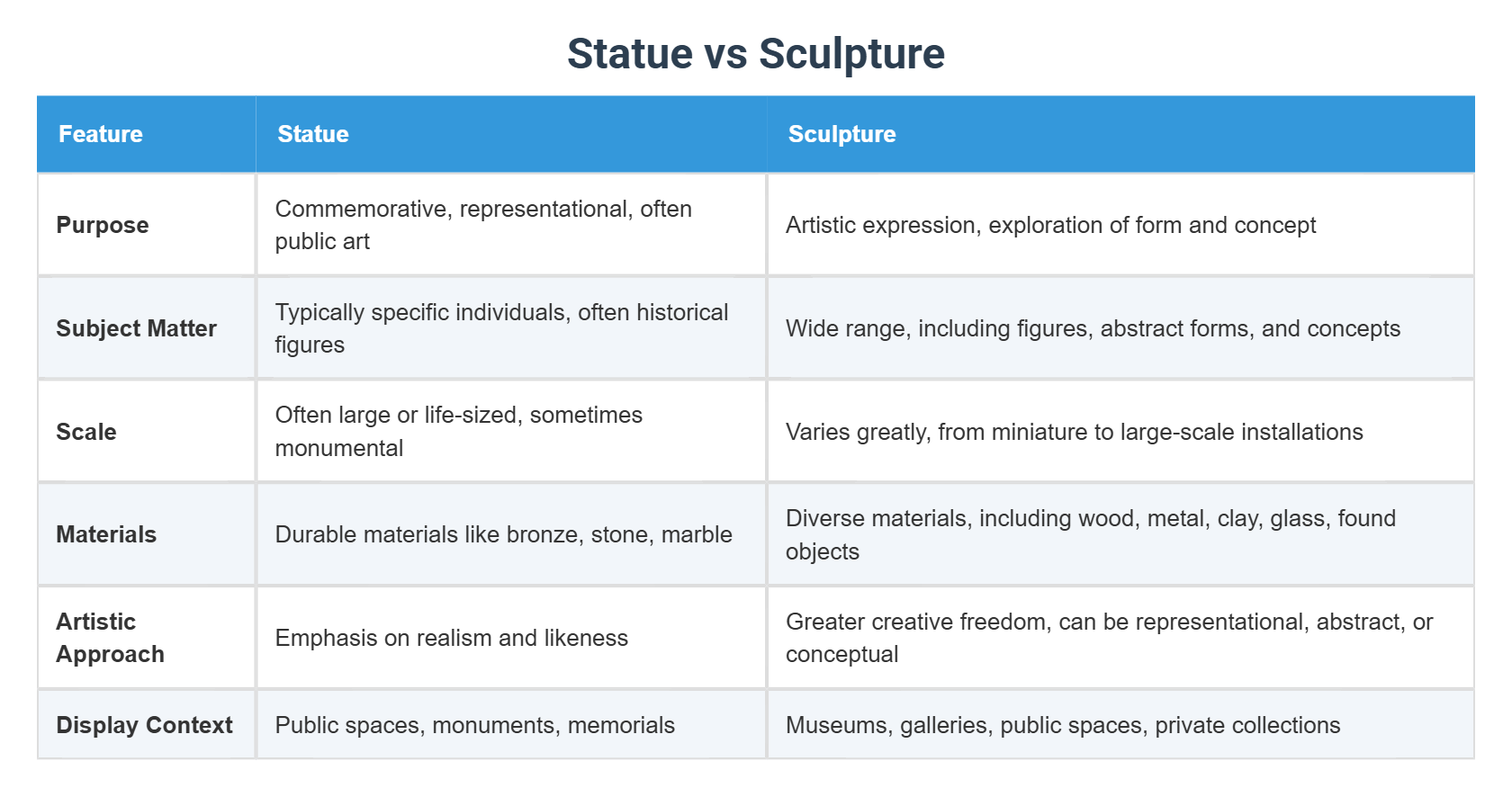Statue vs Sculpture