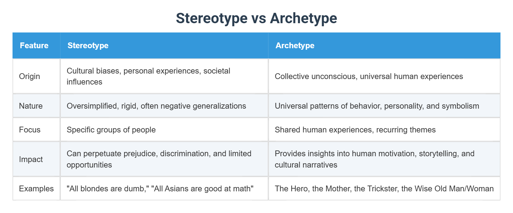 Stereotype vs Archetype