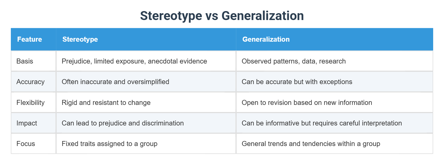 Stereotype vs Generalization