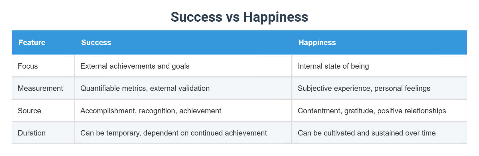 Success vs Happiness