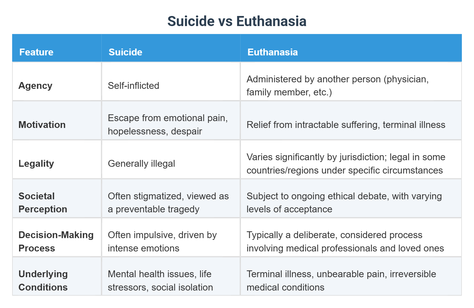 Suicide vs Euthanasia