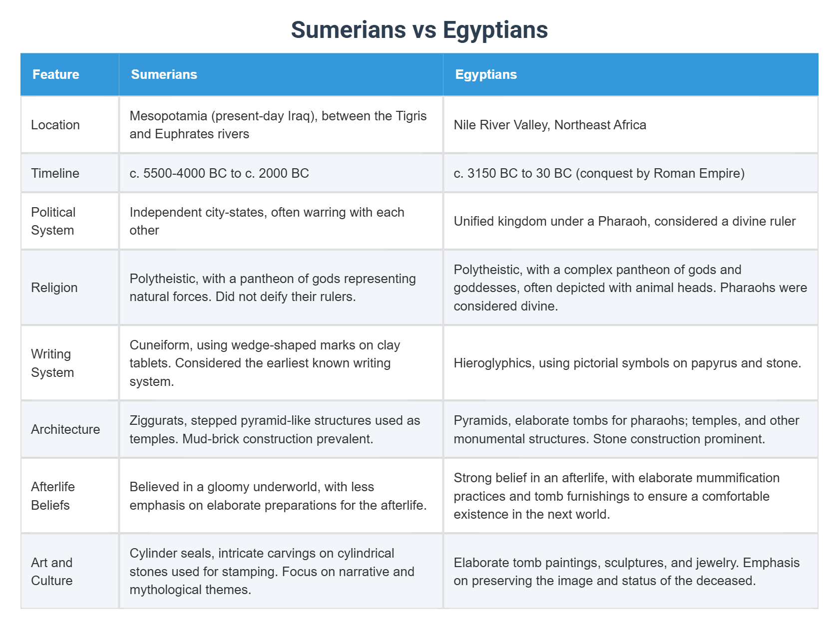 Sumerians vs Egyptians
