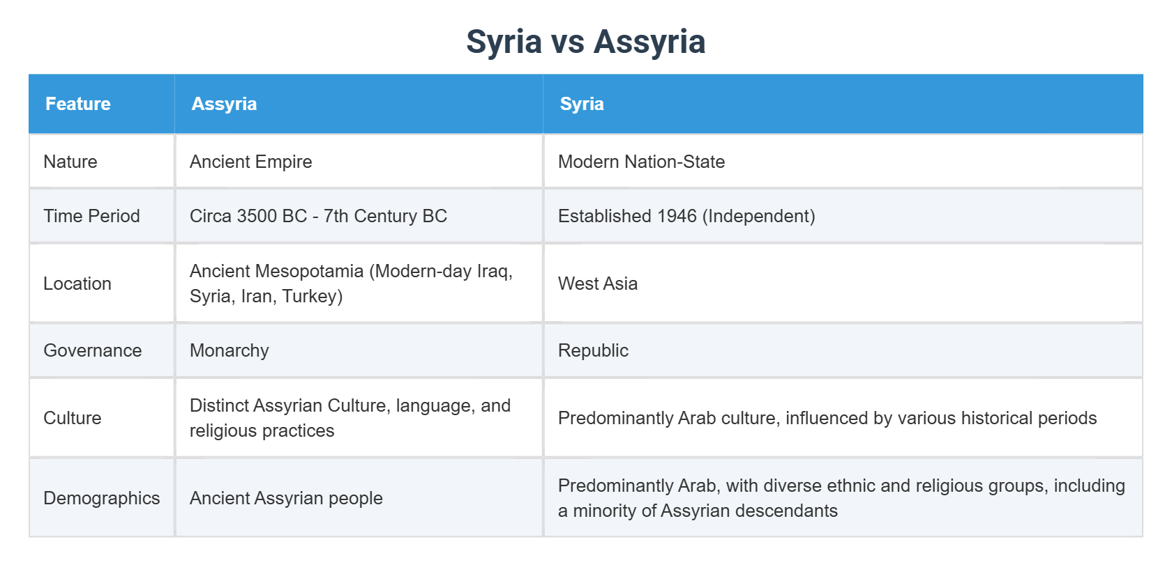 Syria vs Assyria