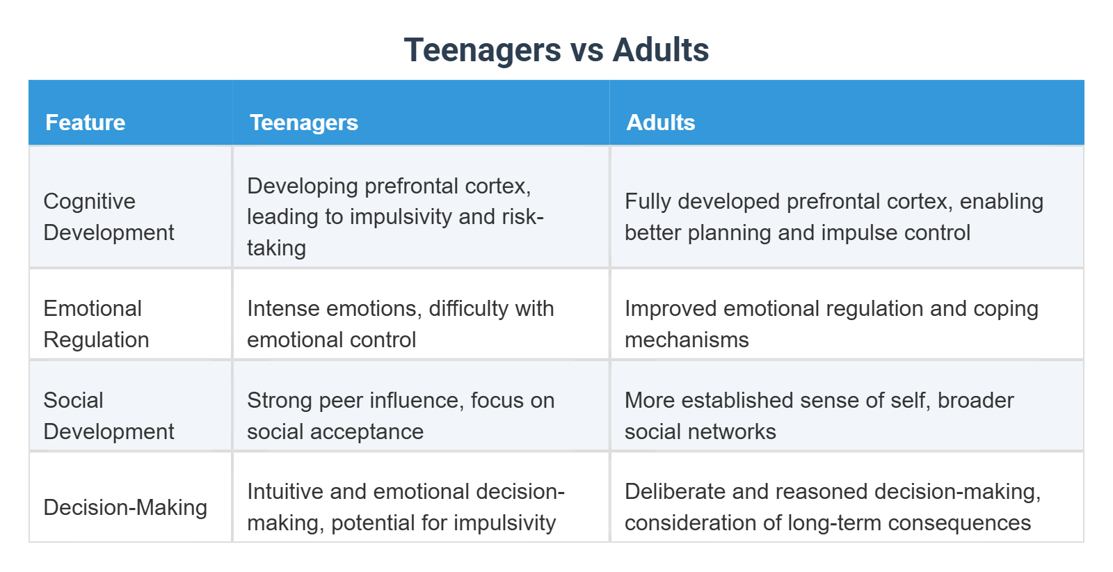 Teenagers vs Adults