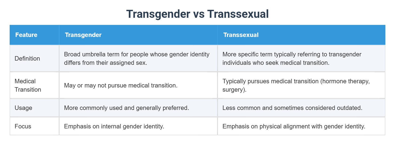 Transgender vs Transsexual