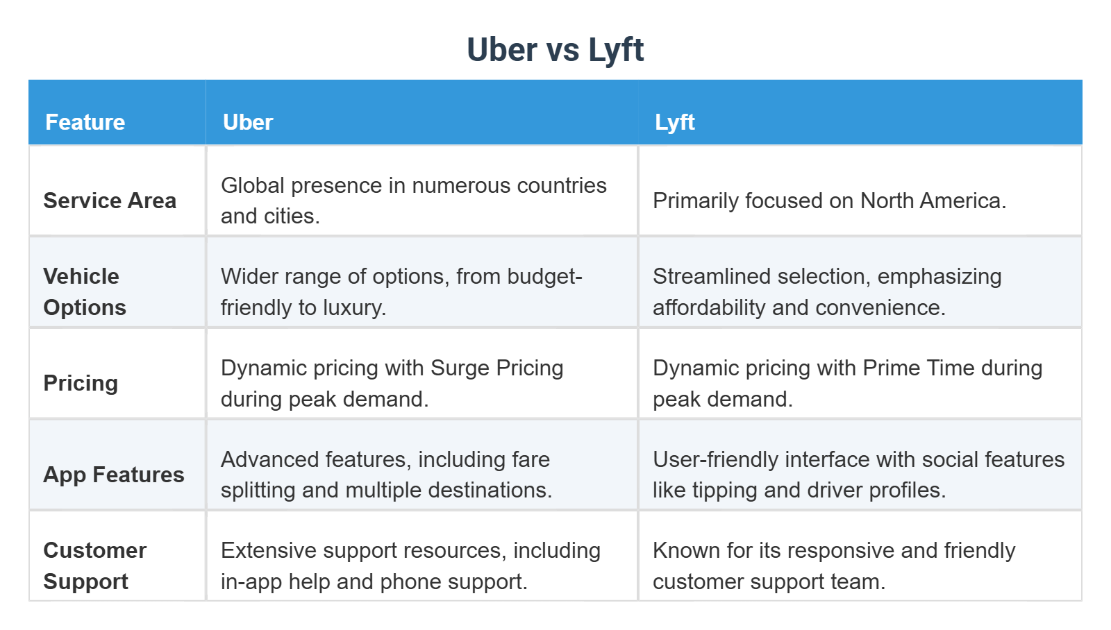Uber vs Lyft