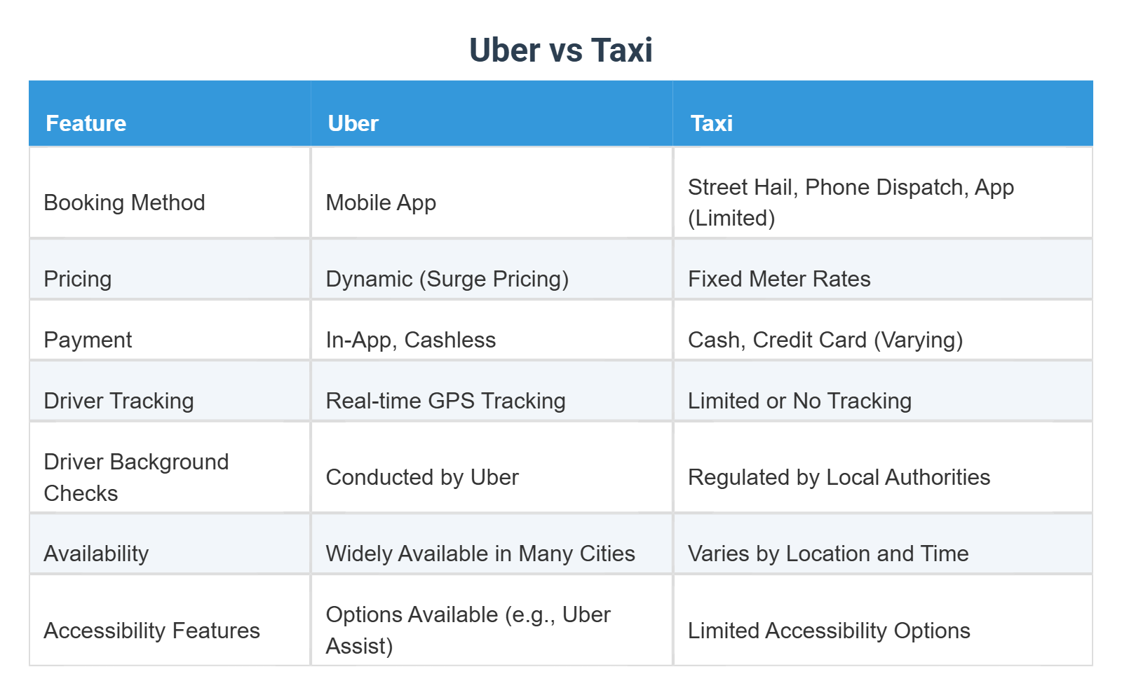 Uber vs Taxi