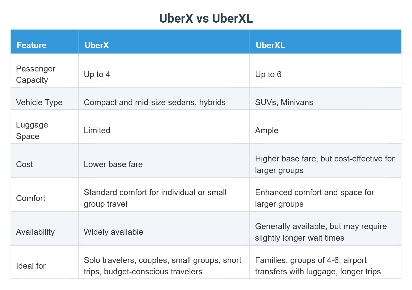 UberX vs UberXL