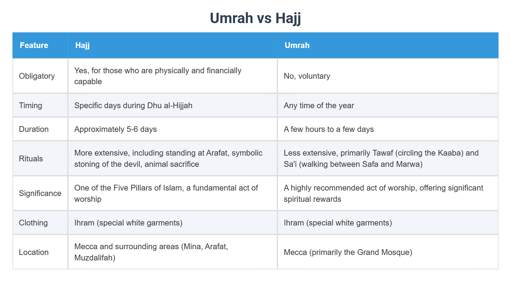 Umrah vs Hajj