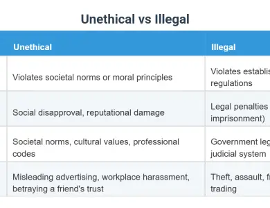 Ethical vs Unethical