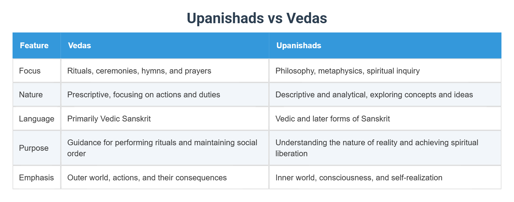 Upanishads vs Vedas