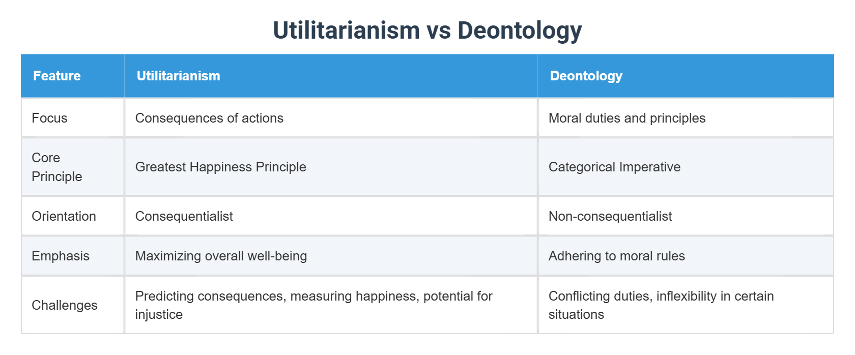 Utilitarianism vs Deontology