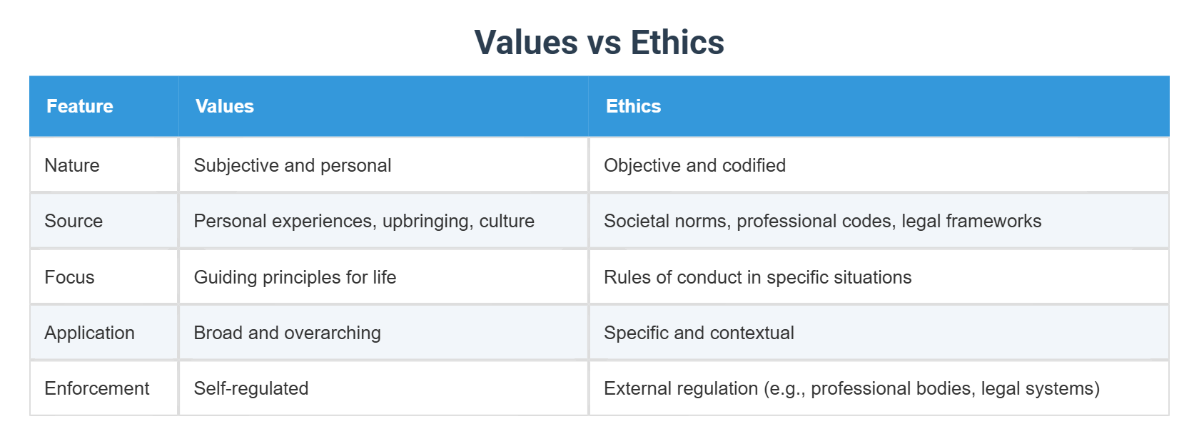 Values vs Ethics