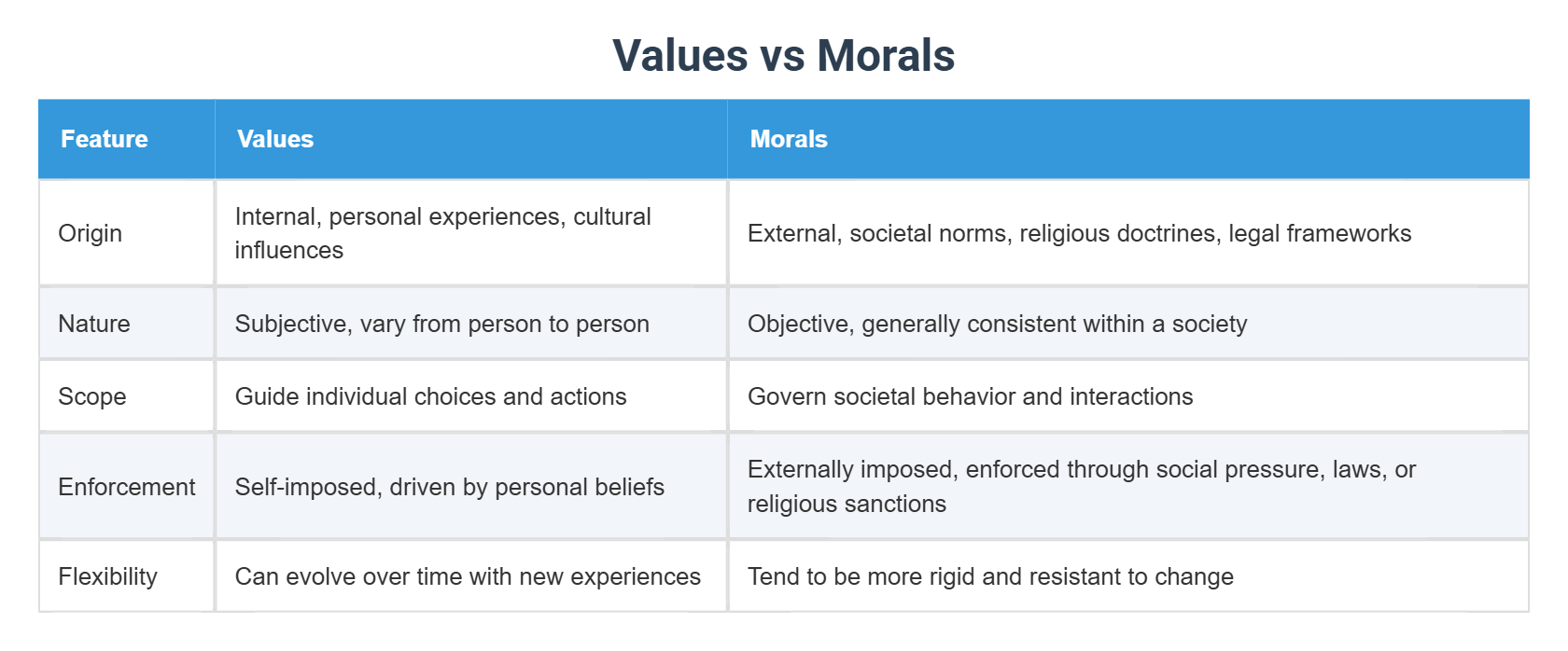 Values vs Morals