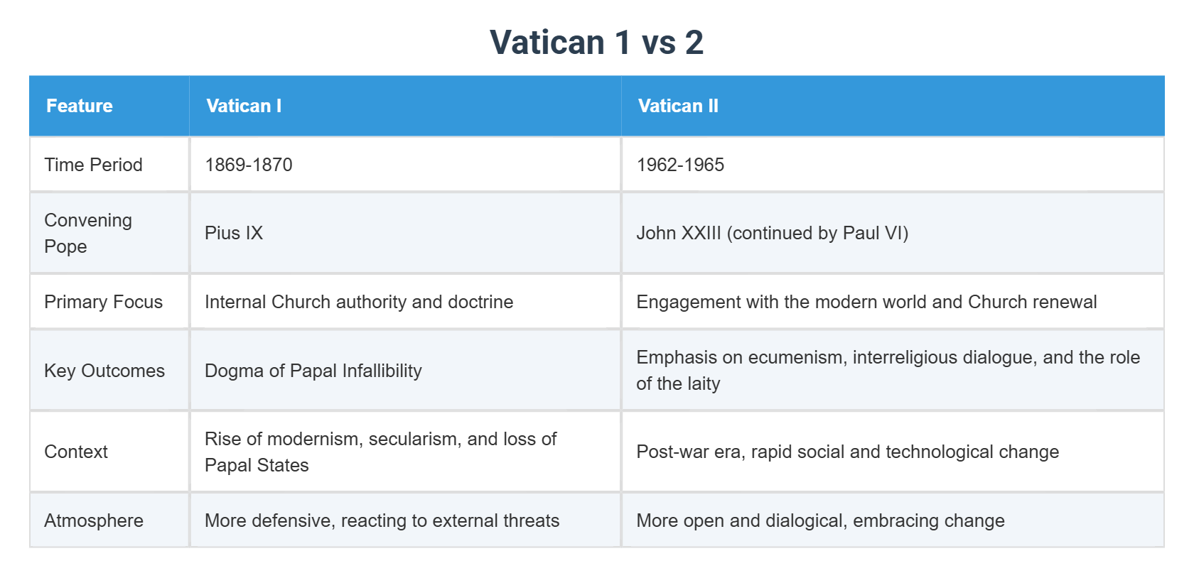 Vatican 1 vs 2