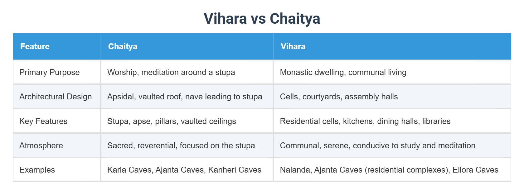 Vihara vs Chaitya