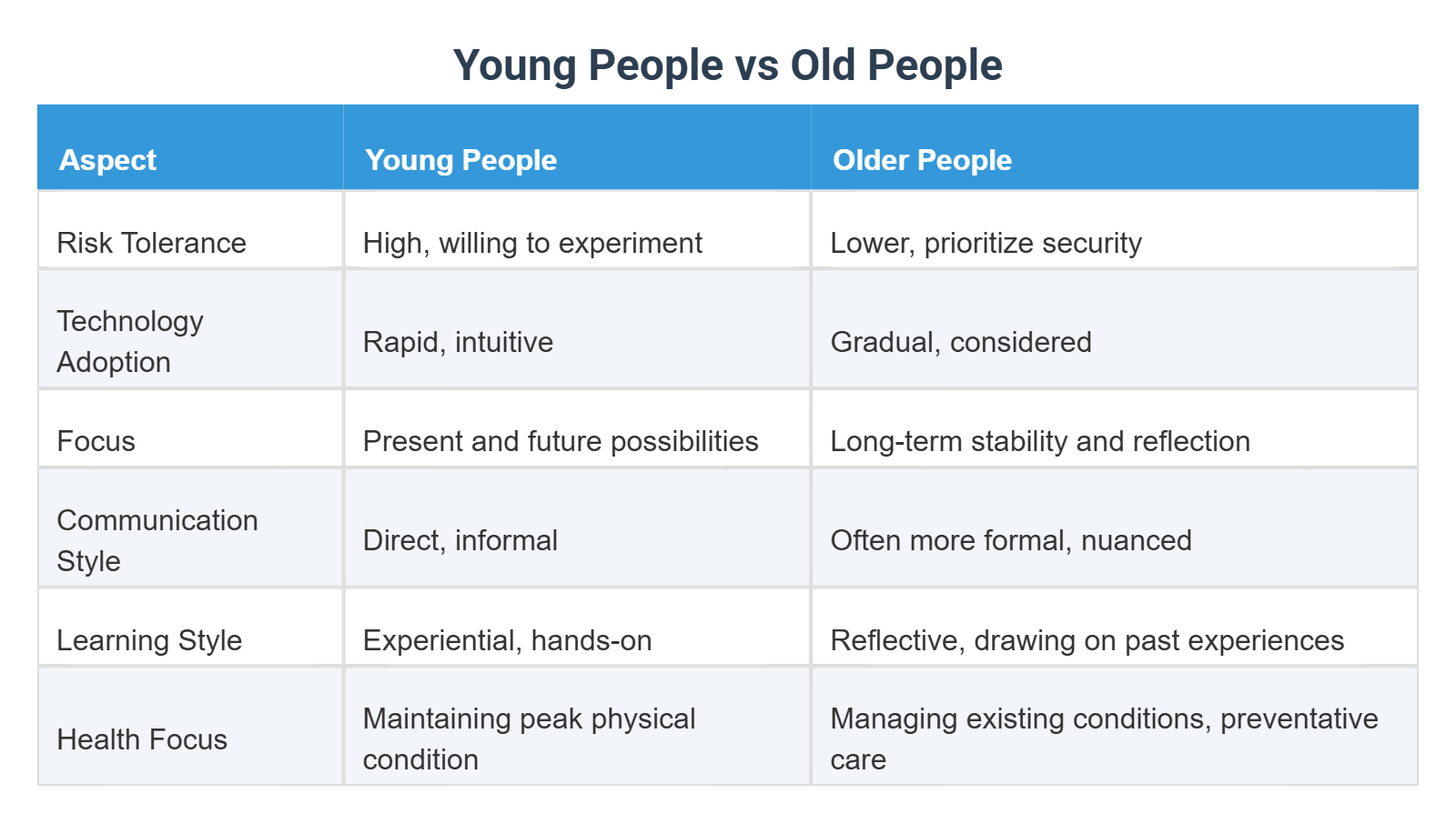 Young People vs Old People