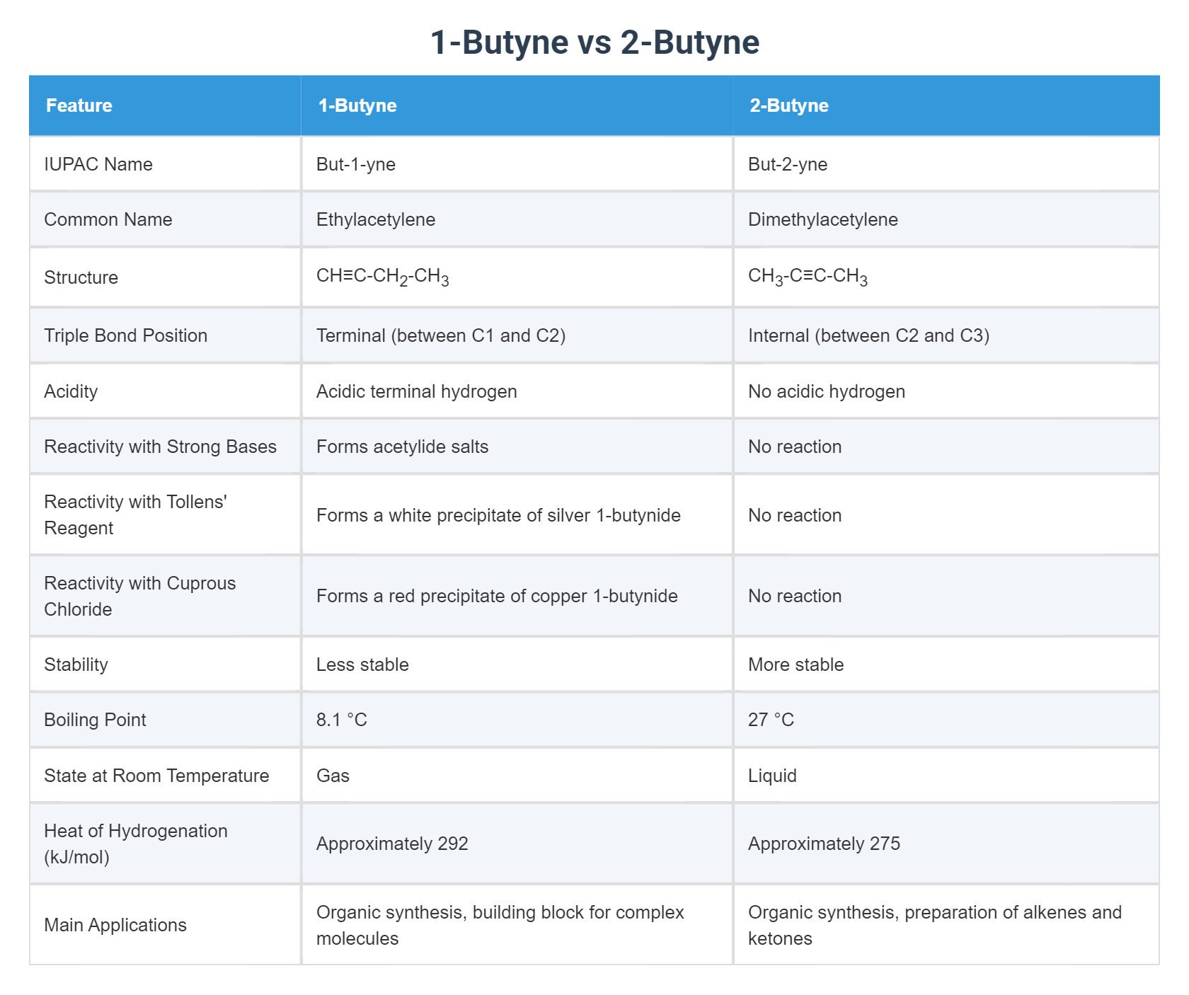 1-Butyne vs 2-Butyne