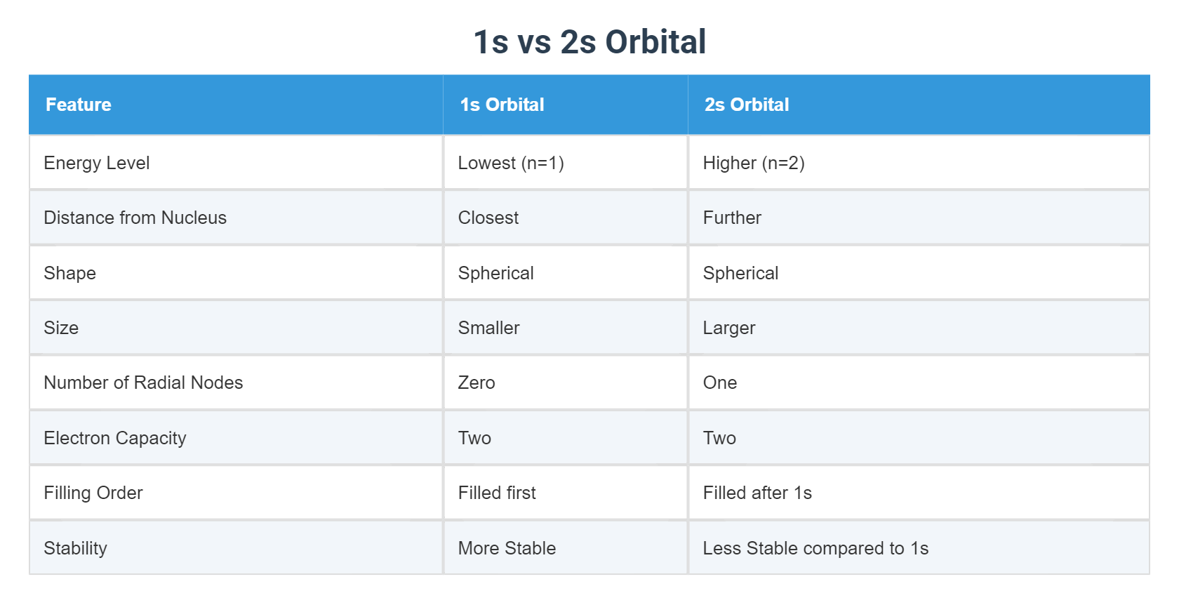1s vs 2s Orbital