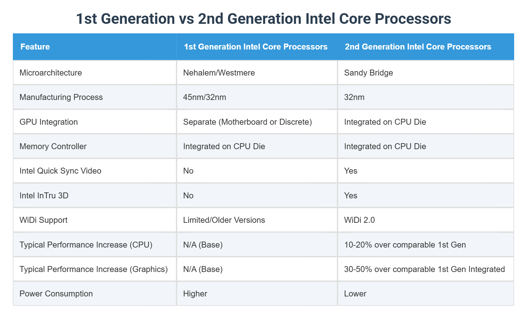 1st Generation vs 2nd Generation Intel Core Processors
