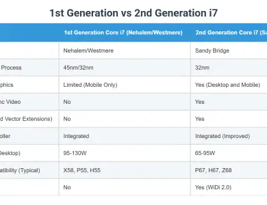 Intel Core i3 vs 2nd Generation Intel Core i3 Processors