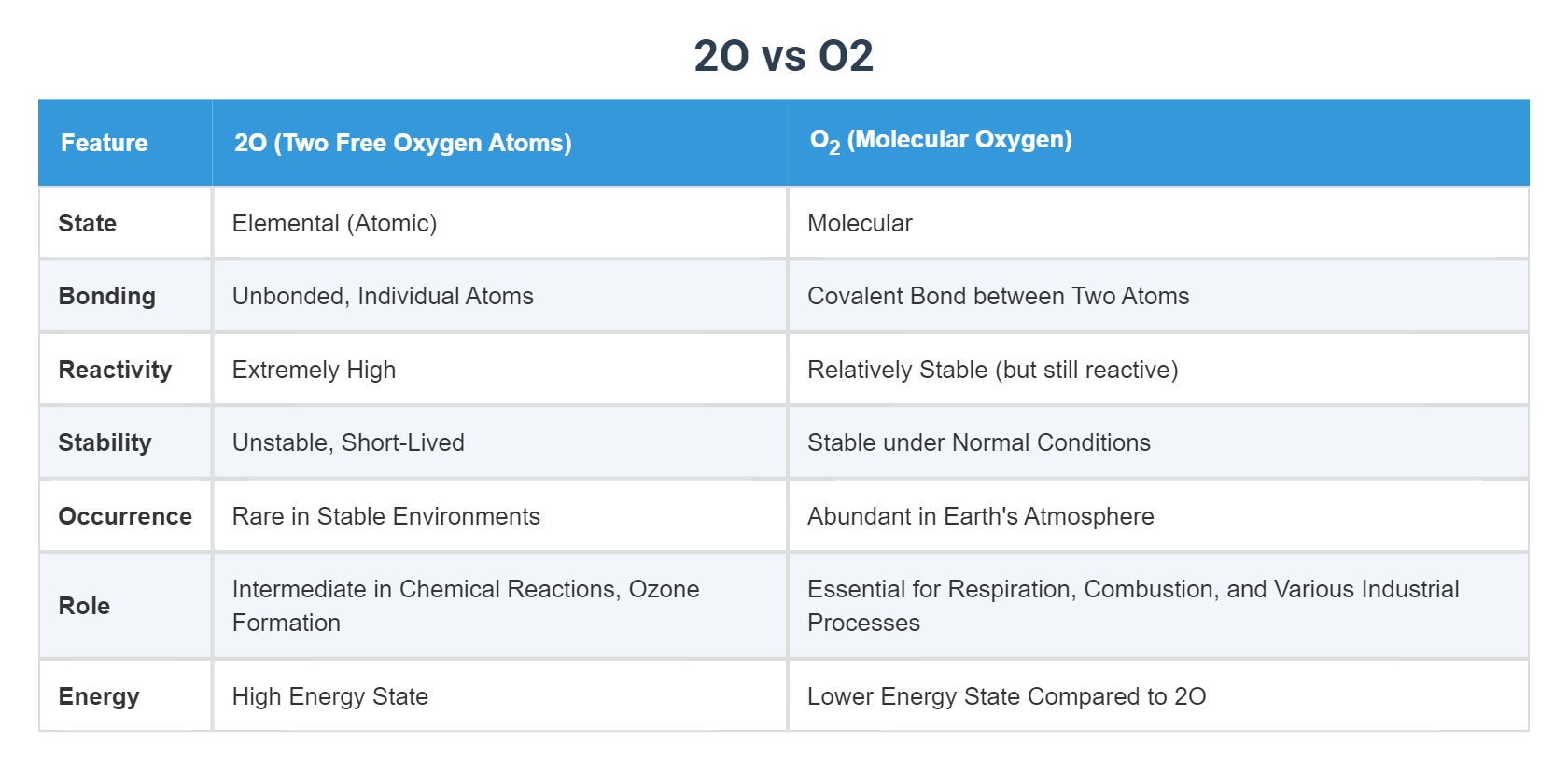 2O vs O2